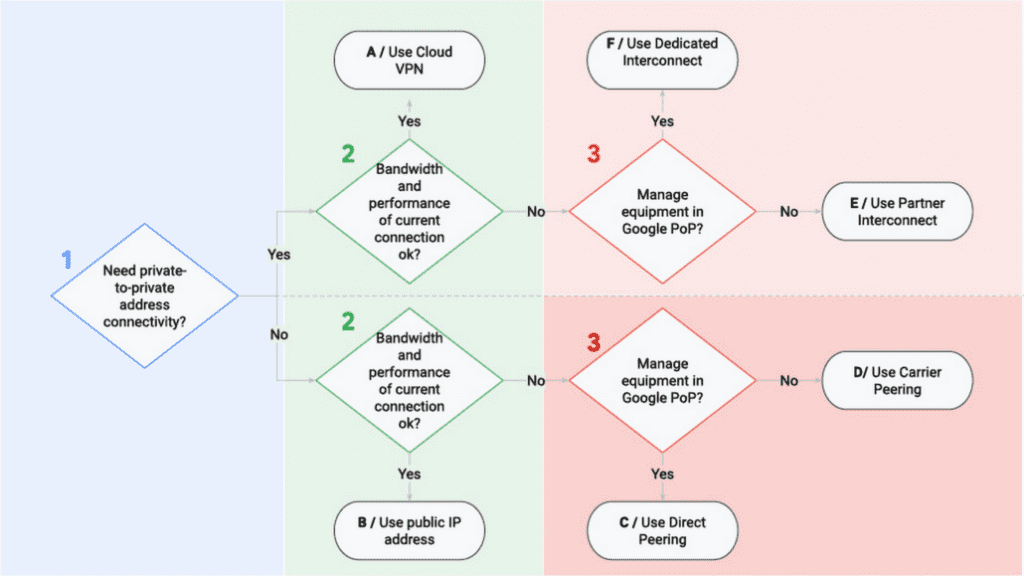 Connecting to Google Cloud: Networking Options Explained